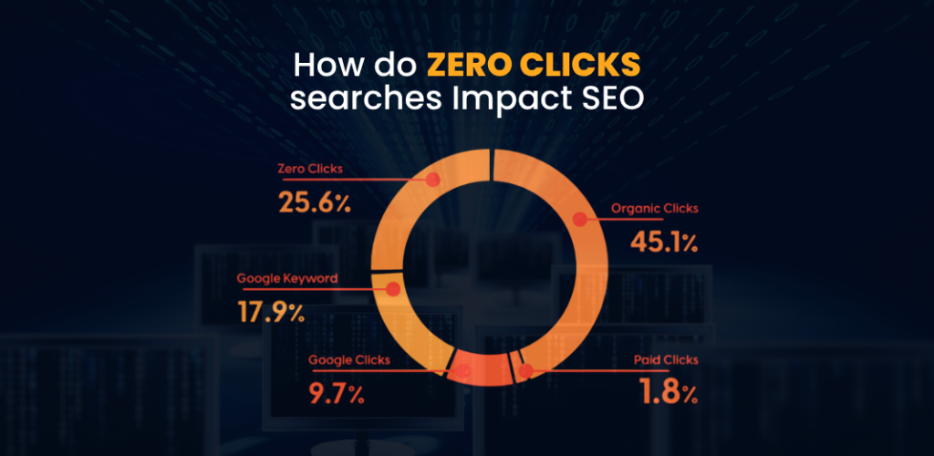 How Zero Click Search Are Changing SEO Forever?